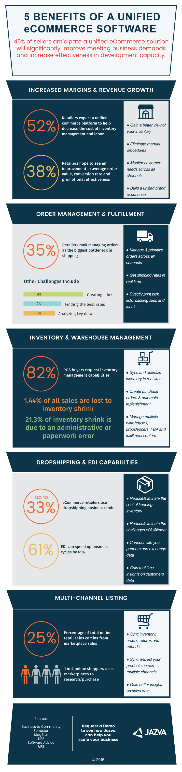 [Infographic] 5 Benefits of Unified eCommerce Software